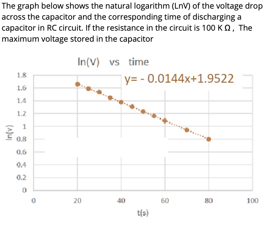 SOLVED: The graph below shows the natural logarithm (LnV) of the ...