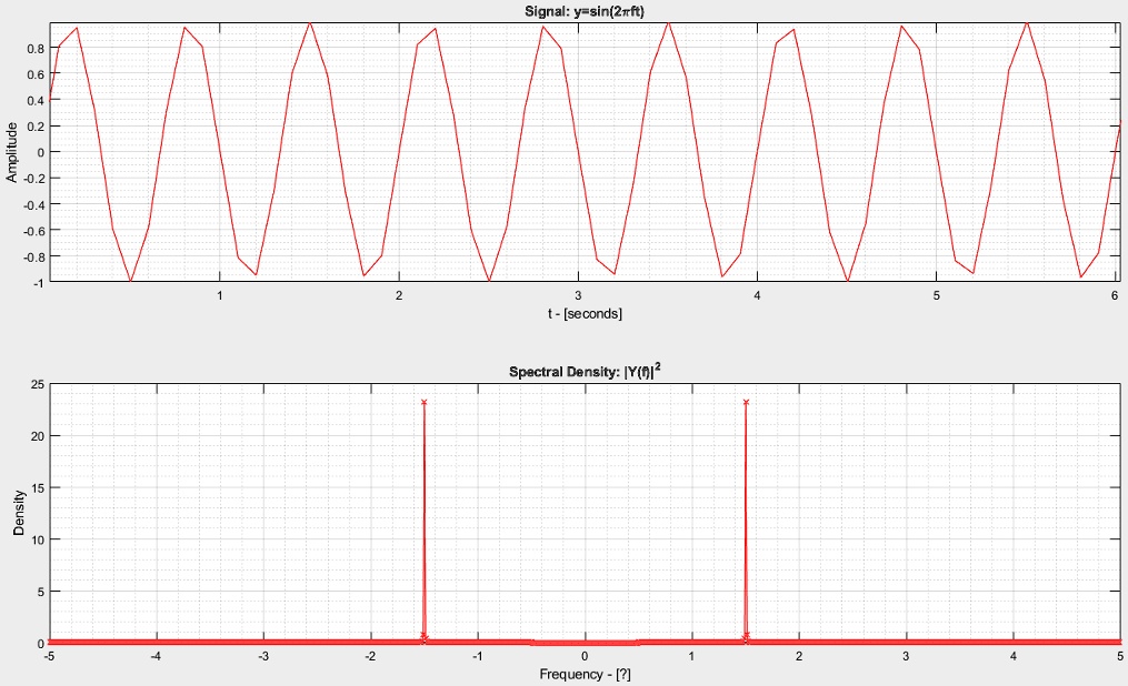 SOLVED: The above two plots show a sinusoidal signal and its spectral ...