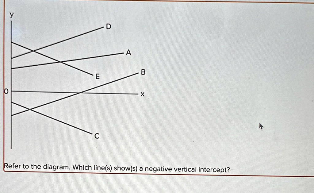 y D A B E C X Refer to the diagram. Which line(s) show(s) a negative ...