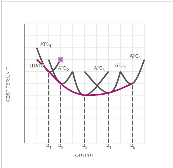 SOLVED: The following graph shows the short-run average total cost ...