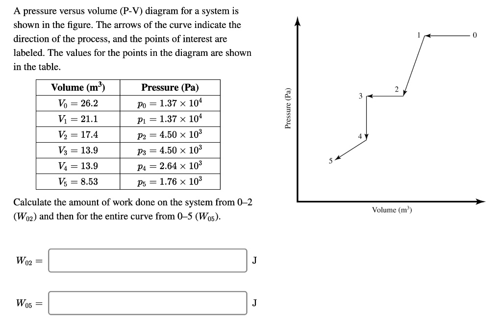 SOLVED: A pressure versus volume (P-V) diagram for a system is shown in ...
