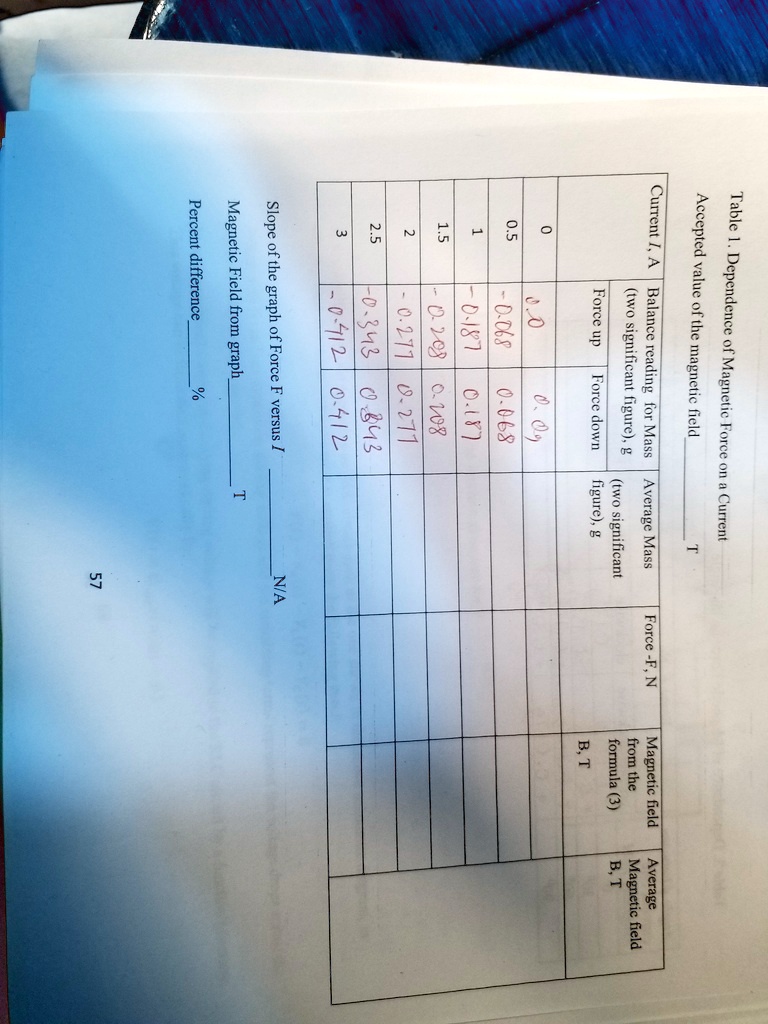 Table 1. Dependence of Magnetic Force on a Current Accepted value of ...