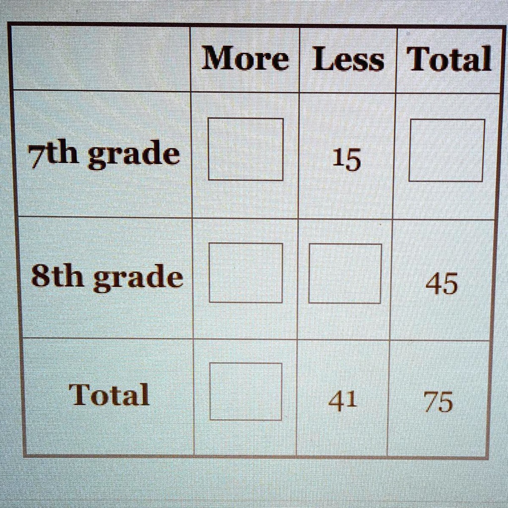 a survey asked a random sample students if they estimated they spent more or less than an hour a ...