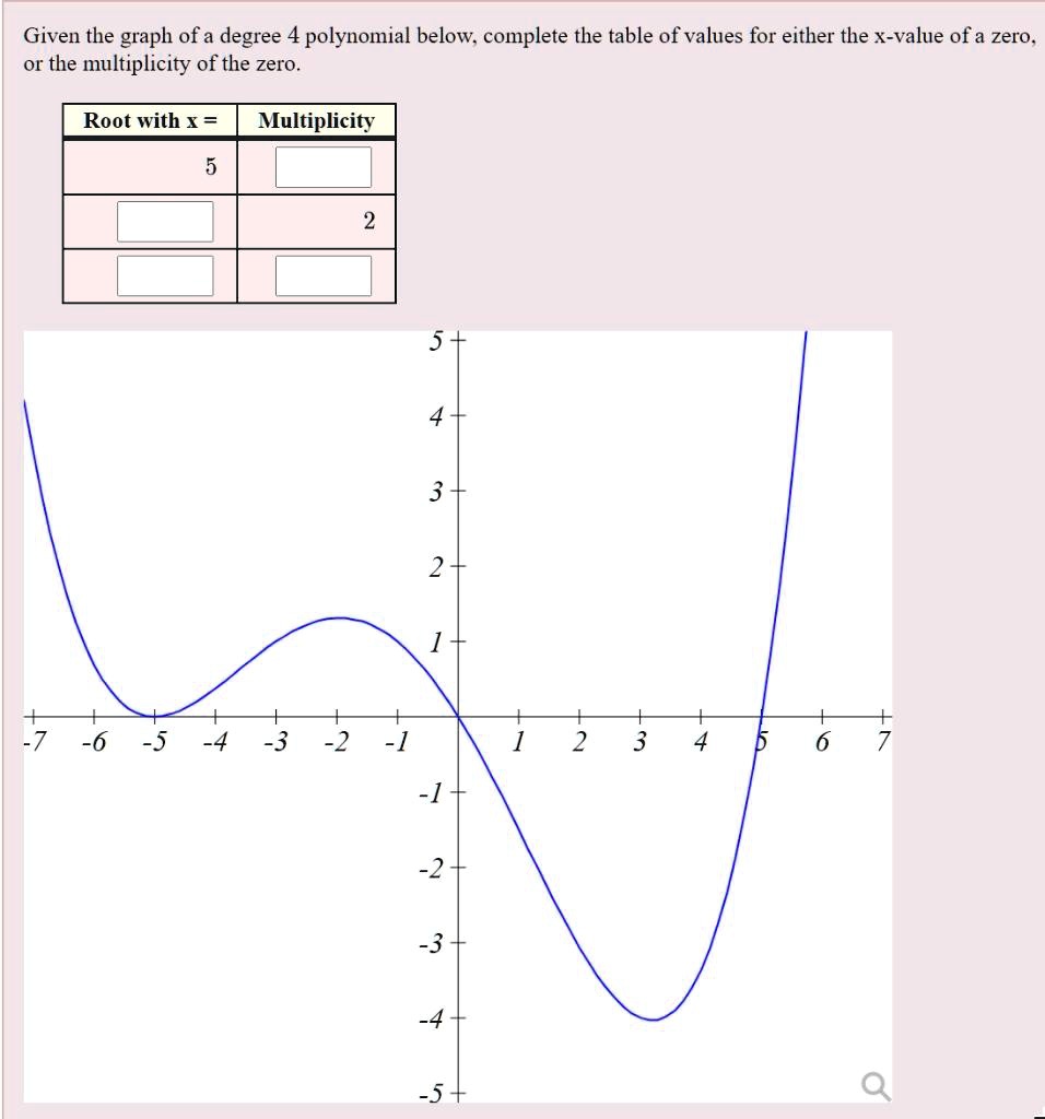 Given the graph of a degree 4 polynomial below, complete the table of values for either the x ...