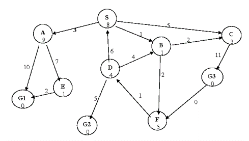 SOLVED: Consider the above search space, where S is the start node and G1, G2, and G3 are goal ...