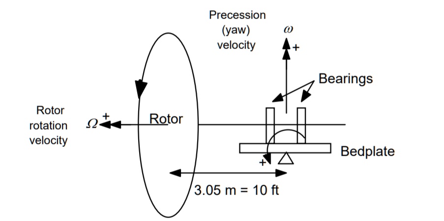 SOLVED: The wind turbine rotor shown in Figure B.3 has a rotor rotation ...