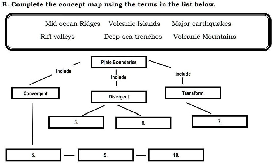 B. Complete the concept map using the terms in the list below. Mid ...