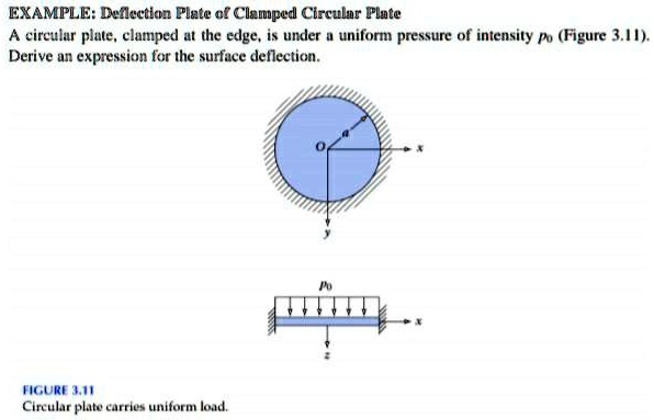 EXAMPLE: Deflection Plate of Clamped Circular Plate A circular plate ...