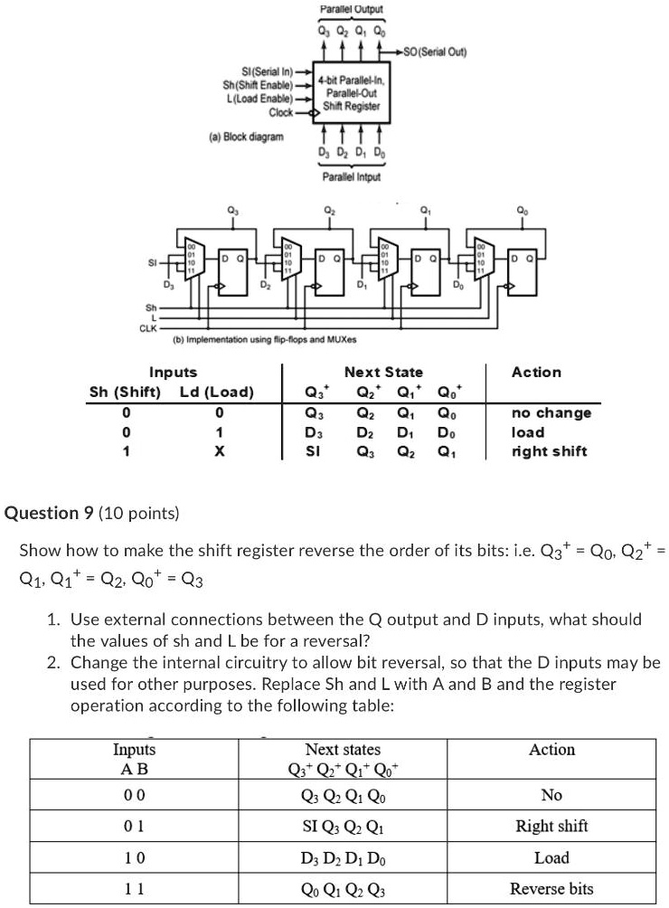 Parallel Output Q3 Q2 Q1 Q0 SI (Serial In) Sh(Shift Enable) L(Load Enable) Clock (a) Block ...