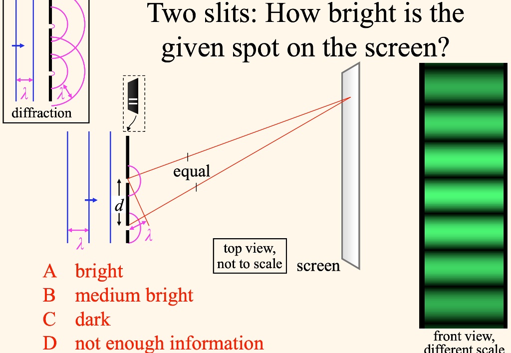 SOLVED: Two slits: How bright is the given spot on the screen ...
