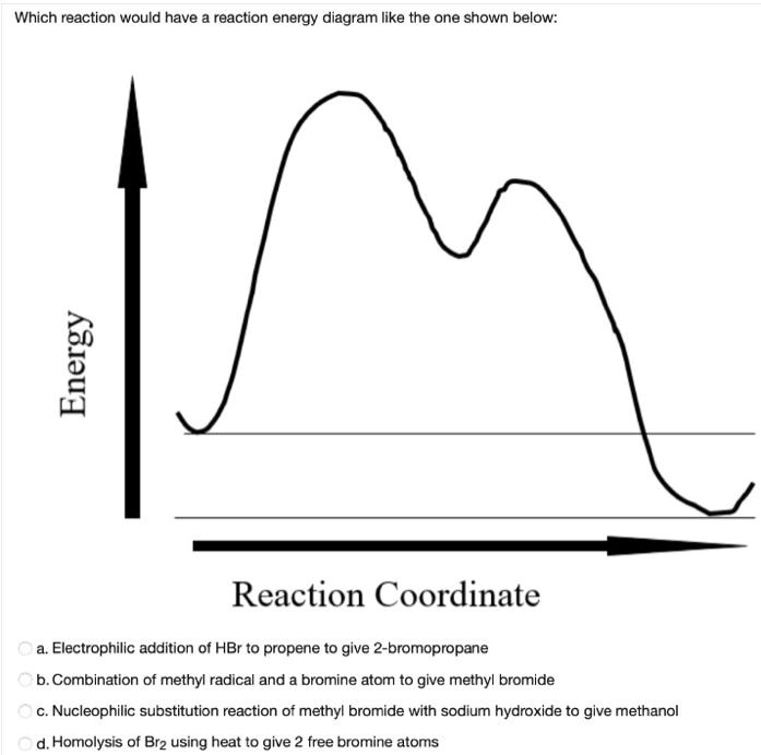 SOLVED: Which reaction would have a reaction energy diagram Iike the ...