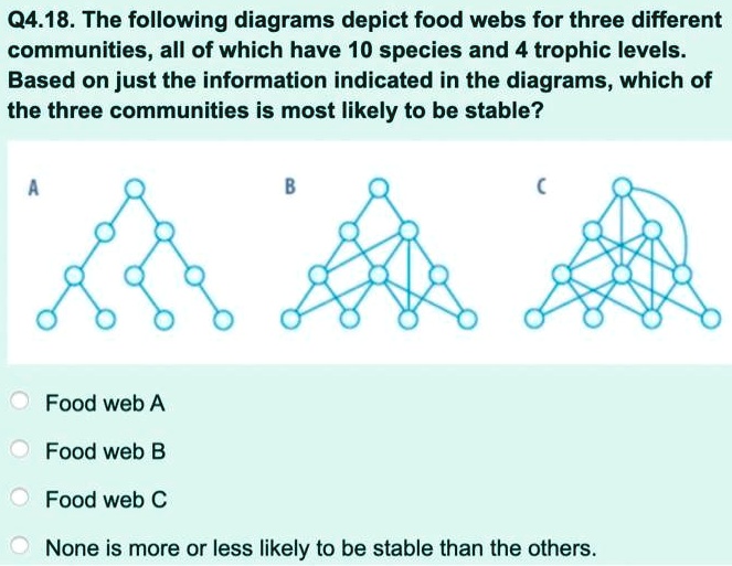 SOLVED: Q4.18.The following diagrams depict food webs for three ...