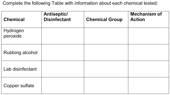 complete the following table with information about each chemical ...
