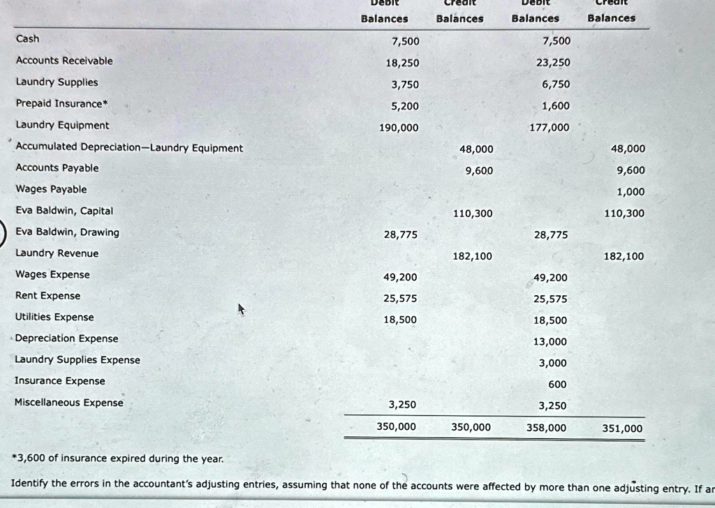 SOLVED: The text provided is a table of balances and adjusting entries. It appears to be ...