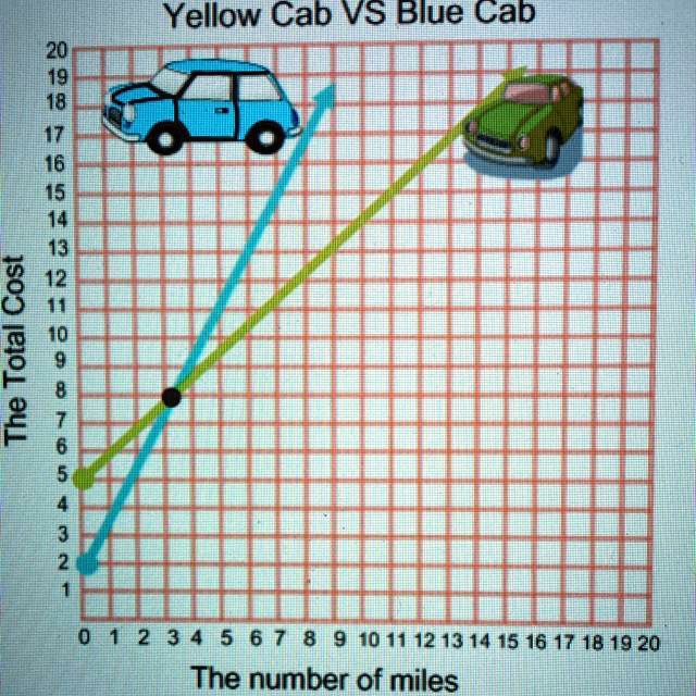 ' The graph was made to compare the costs of taking two different taxis ...