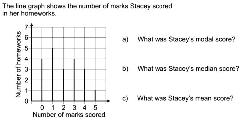 SOLVED: The line graph shows the number of marks Stacey cored in her ...