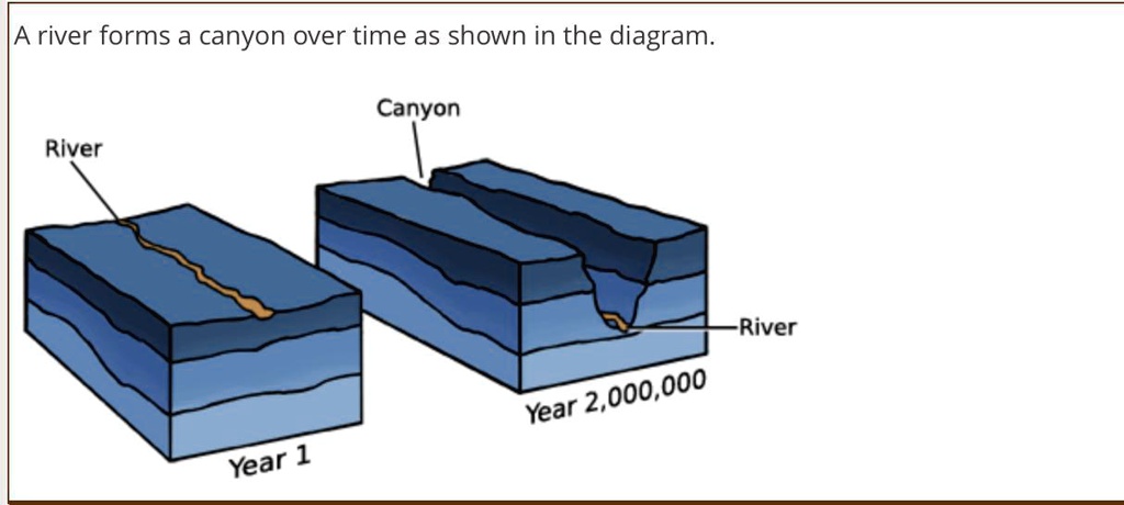 SOLVED: 'How did the river cause the canyon to form? Answer options ...