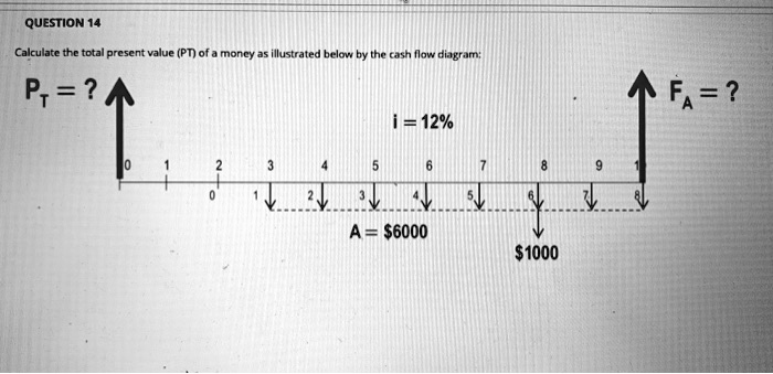 SOLVED: Calculate the total present value (PV) of money as illustrated ...
