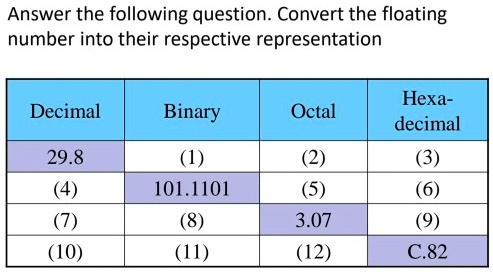 Answer the following question. Convert the floating number into their respective representation ...