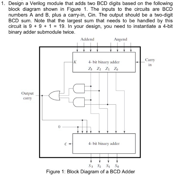 Solved Design A Verilog Module That Adds Two Bcd Digits Based On The Following Block Diagram 1329