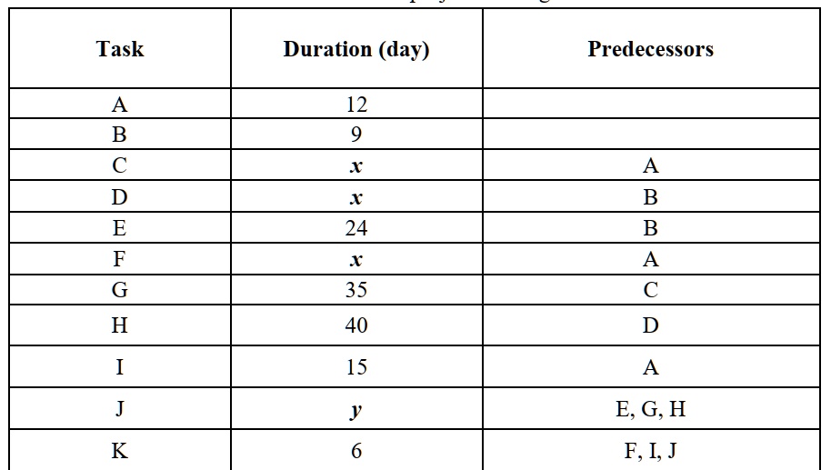 SOLVED: (a) Based on the information in Table 1, how many weeks need to be taken to finish the ...