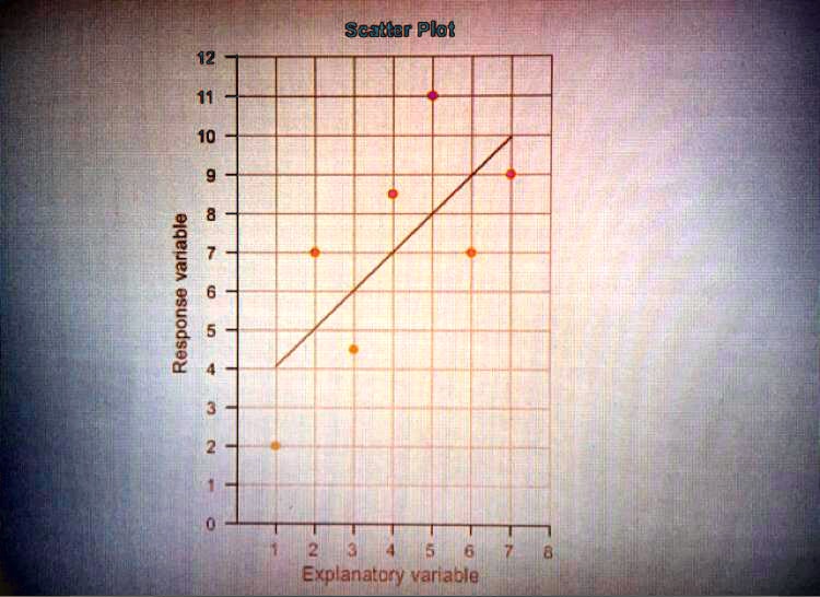 Response variable 12 11 10 9 8 7 6 5 4 3 2 1 0 Scatter Plot 1 2 3 4 5 6 7 8 Explanatory variable