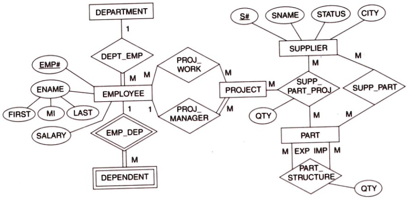Solved Transform The Er Diagram Shown Into Tables Create A Mysql Script In A Text File Sql