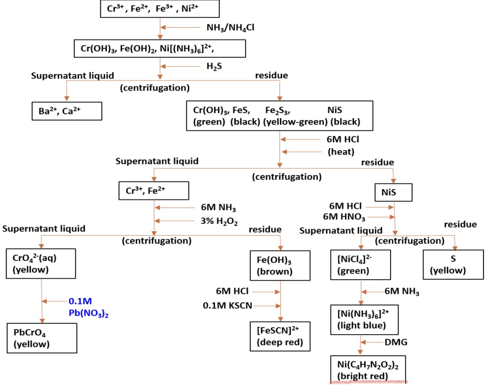 SOLVED: Please write a chemical equation for each step: Cr3+ + Fe2 ...