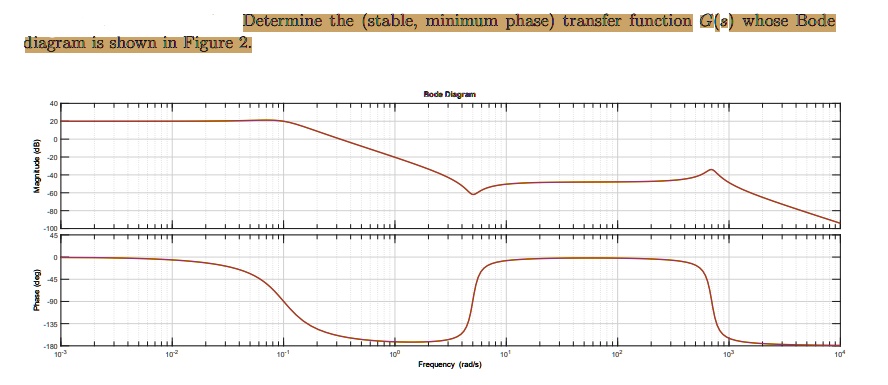 SOLVED: Determine the (stable, minimum phase) transfer function G(s ...