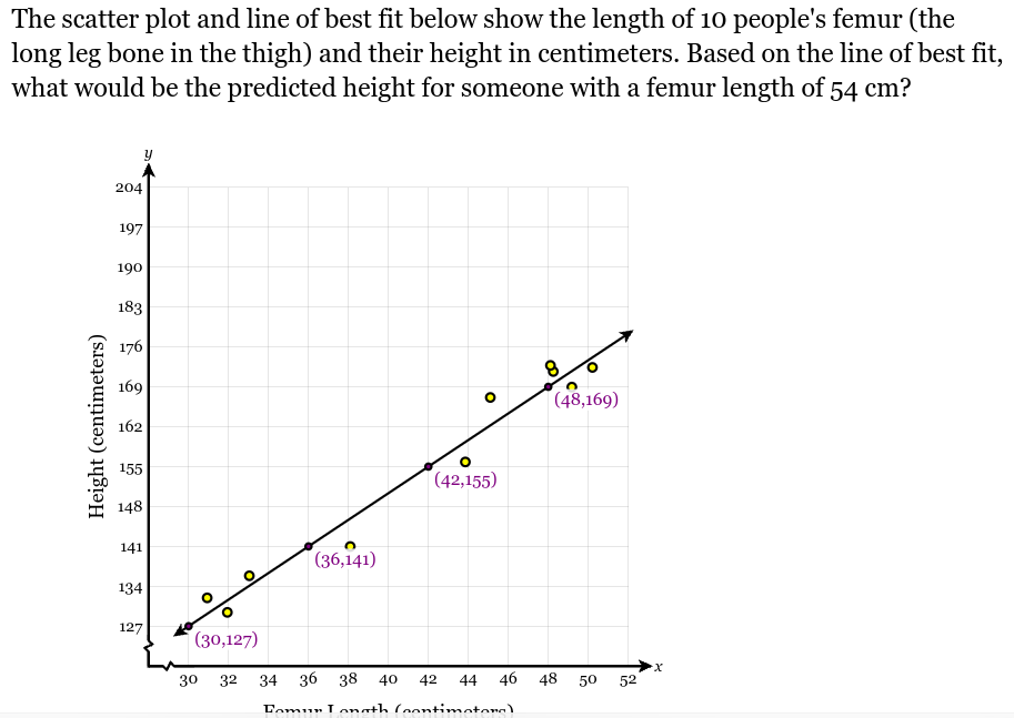 The scatter plot and line of best fit below show the length of 10 ...