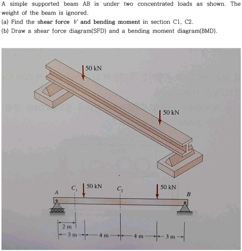 SOLVED: A simple supported beam AB is under two concentrated loads as ...