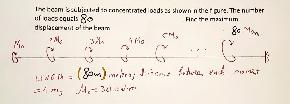 The beam is subjected to concentrated loads as shown in the figure. The ...