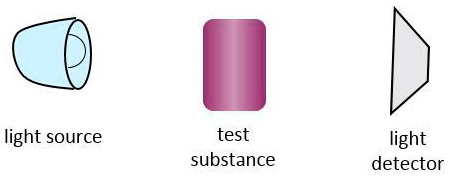 light source test substance light detector