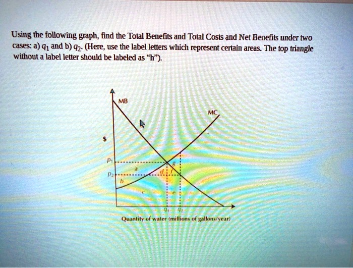 SOLVED: Using the following graph, find the Total Benefits and Total Costs and Net Benefits ...