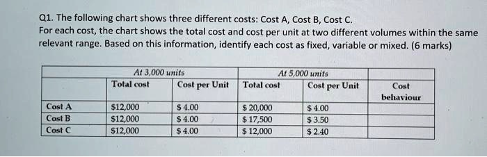 SOLVED: The following chart shows three different costs: Cost A, Cost B ...