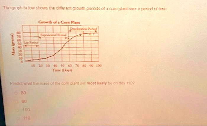SOLVED: The graph below shows the different growth periods of a com ...