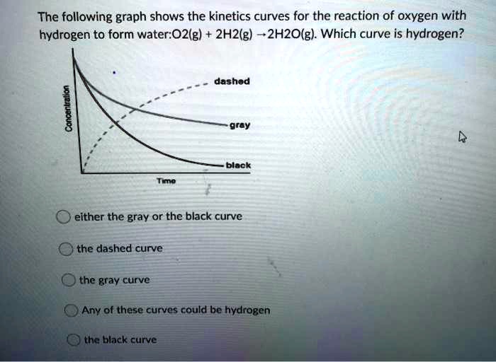 The following graph shows the kinetics curves for the reaction of ...