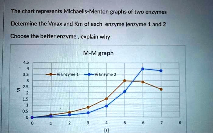 SOLVED:The chart represents Michaelis-Menton graphs of two enzymes ...