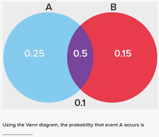 Using the Venn diagram, the probability that event A occurs is
