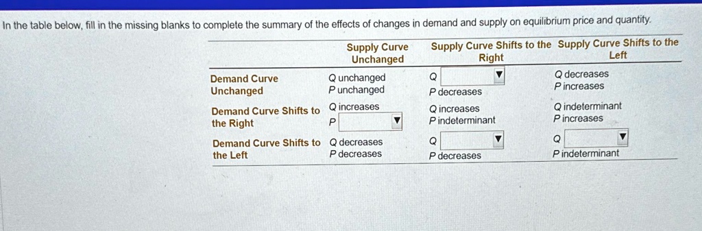 In the table below, fill in the missing blanks to complete the summary of the effects of changes ...