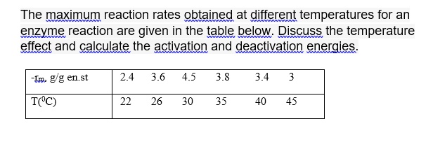 SOLVED: The maximum reaction rates obtained at different temperatures ...