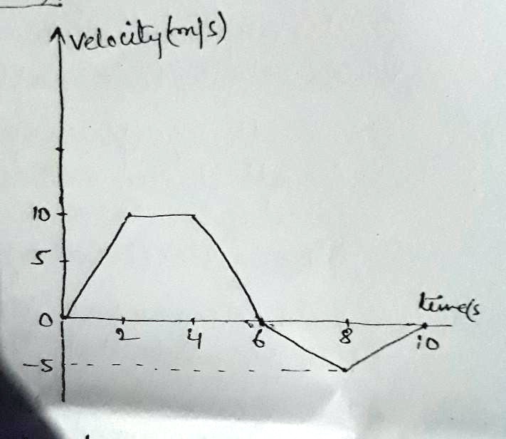 SOLVED: The velocity-time graph of a body, as shown in the figure ...