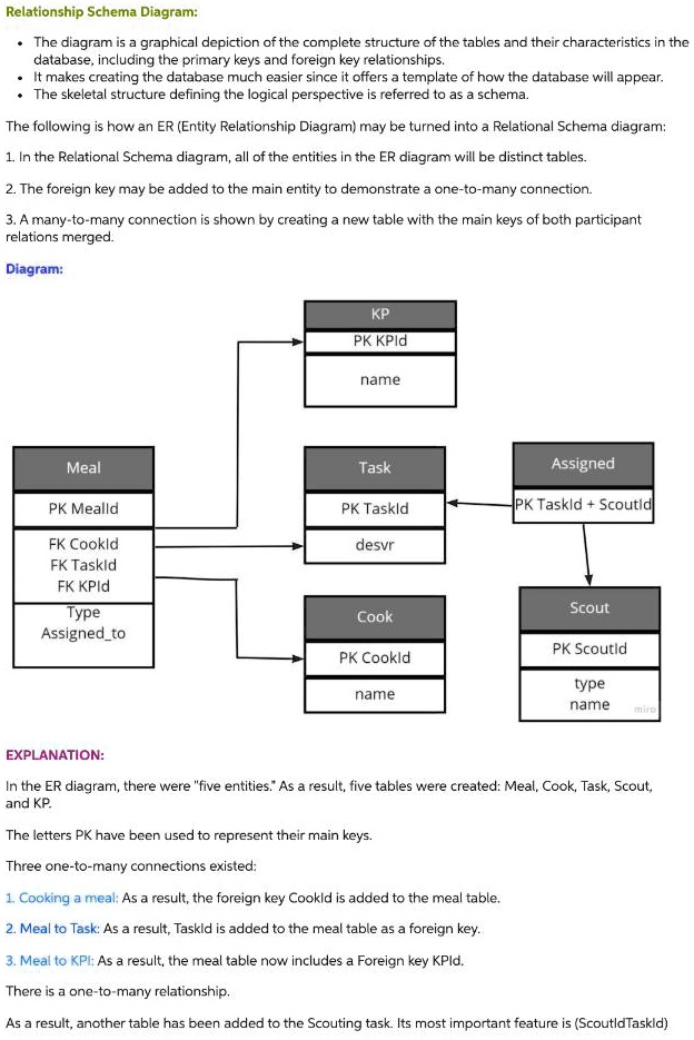 SOLVED: Title: UML Diagram of the Relational Schema Relationship Schema ...