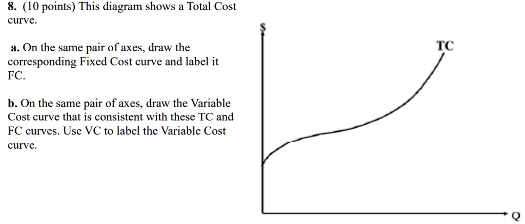 8. (10 points) This diagram shows a Total Cost curve. a. On the same ...