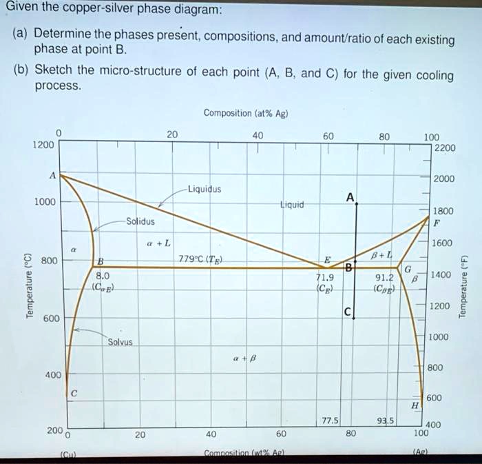 SOLVED: Given the copper-silver phase diagram, (a) determine the phases ...