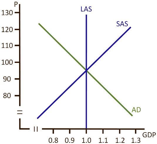SOLVED: 'Consider the following aggregate demand, aggregate supply (AD ...