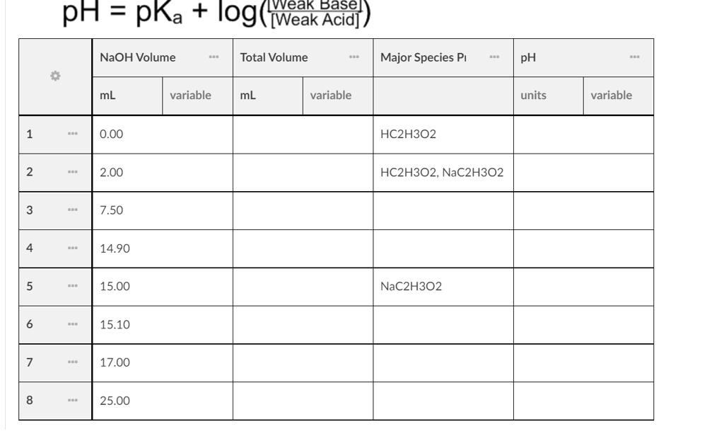 pH = pKa + log(Weak Base)/(Weak Acid) NaOH Volume Total Volume Major ...