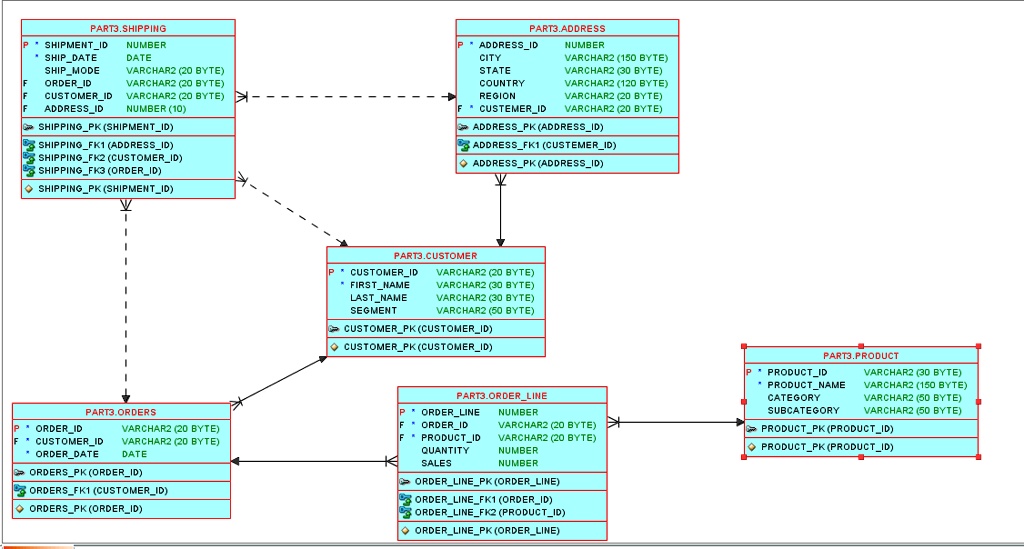 Solved Using The Below Relational Design From Oracle Sql Data Modeler Provide Sql Script For