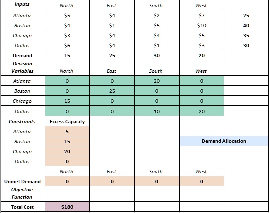 SOLVED: Study the transportation model and its solution via the Excel ...