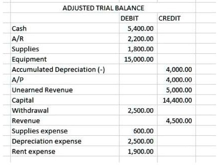 ADJUSTED TRIAL BALANCE DEBIT CREDIT Cash 5,400.00 A/R 2,200.00 Supplies ...
